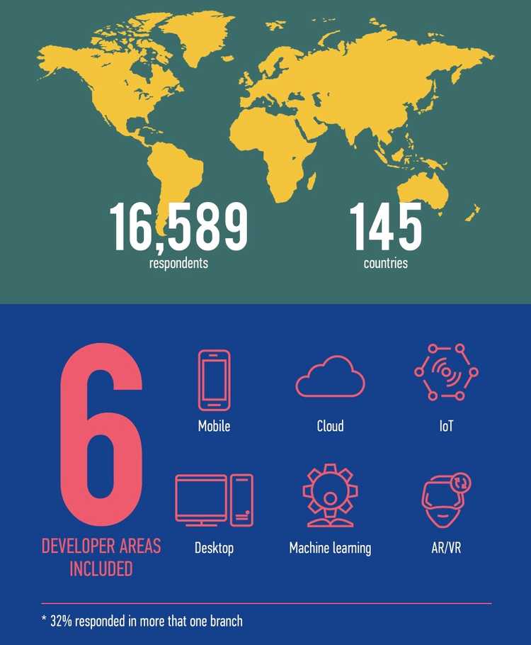 Developer Nation Community